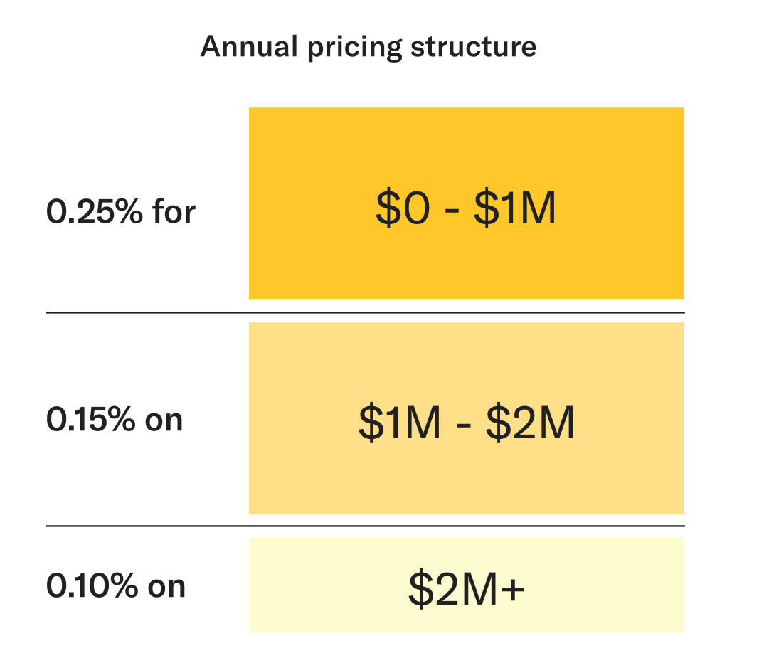 Betterment's Pricing