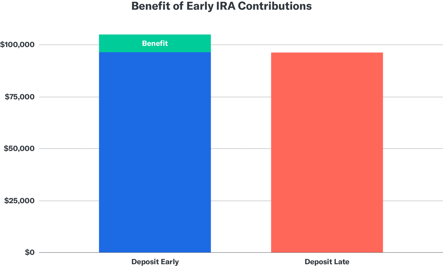 What’s an IRA and how does it work?