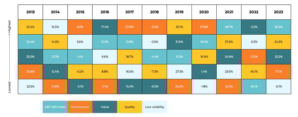 The Goldman Sachs Smart Beta portfolio methodology