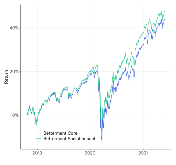 Betterment Socially Responsible Investing Portfolio Strategy