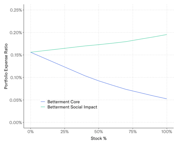 Betterment Socially Responsible Investing Portfolio Strategy