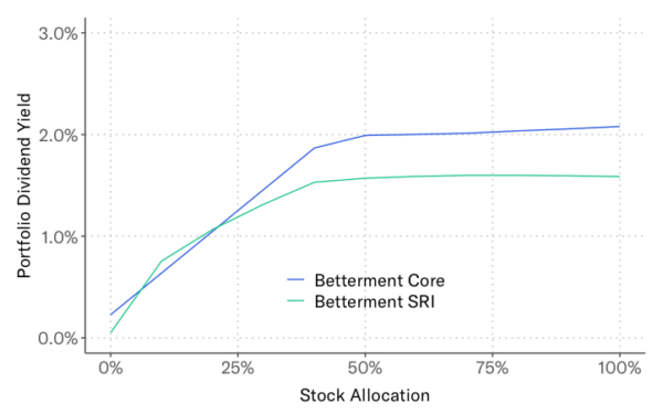 Betterment Socially Responsible Investing Portfolio Strategy