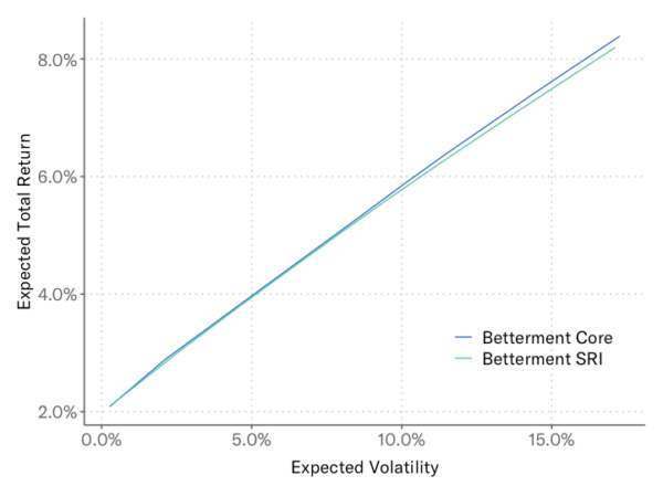 Betterment Socially Responsible Investing Portfolio Strategy