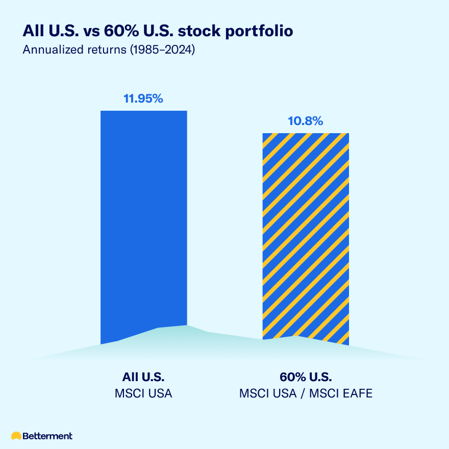 U.S. stocks have been hot, so why bother going global?