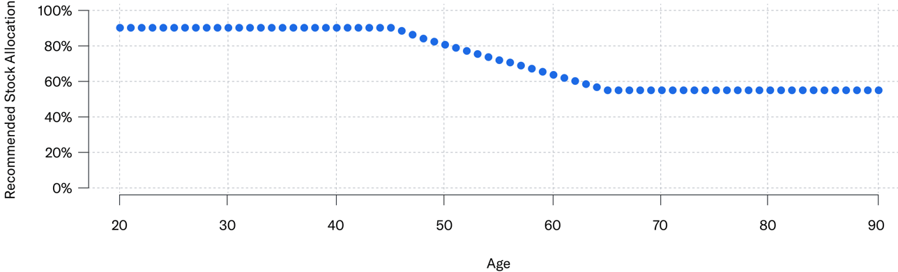 Betterment's asset allocation methodology