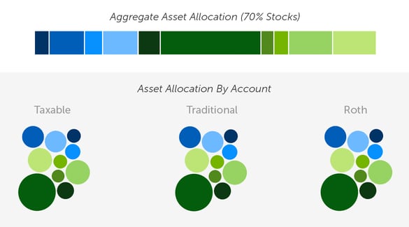 Asset Location Methodology