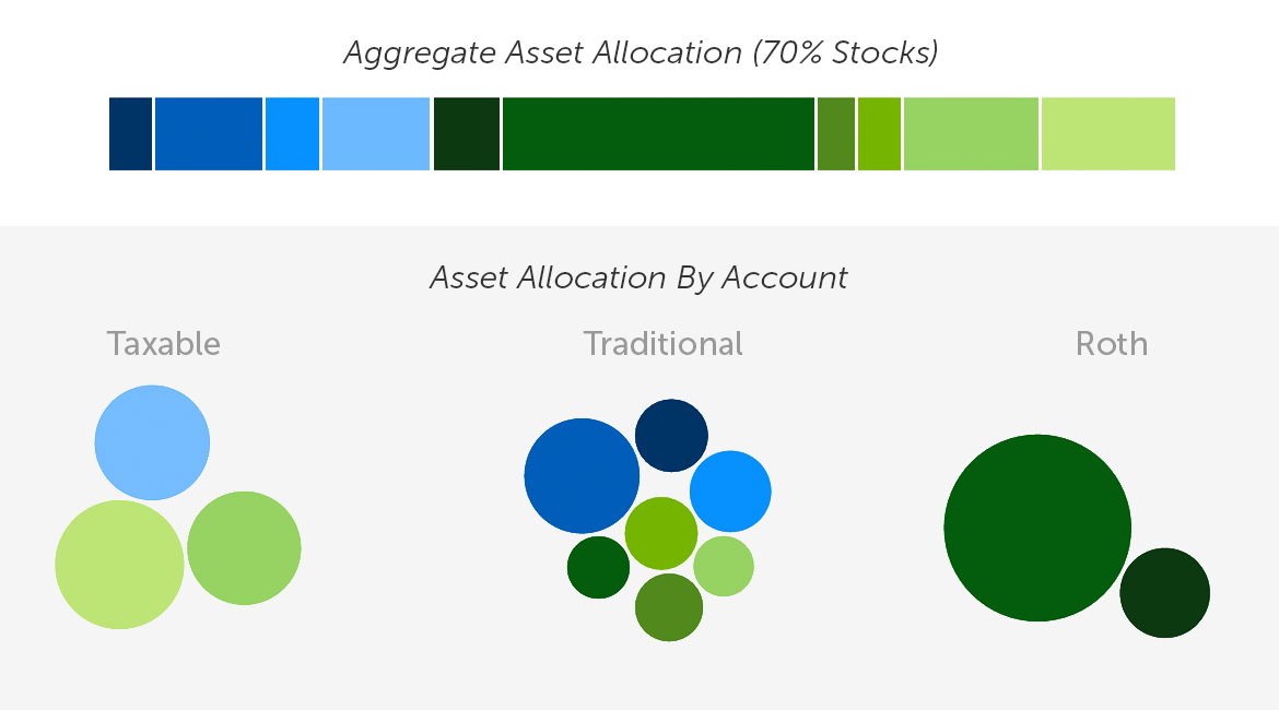 Asset Location Methodology