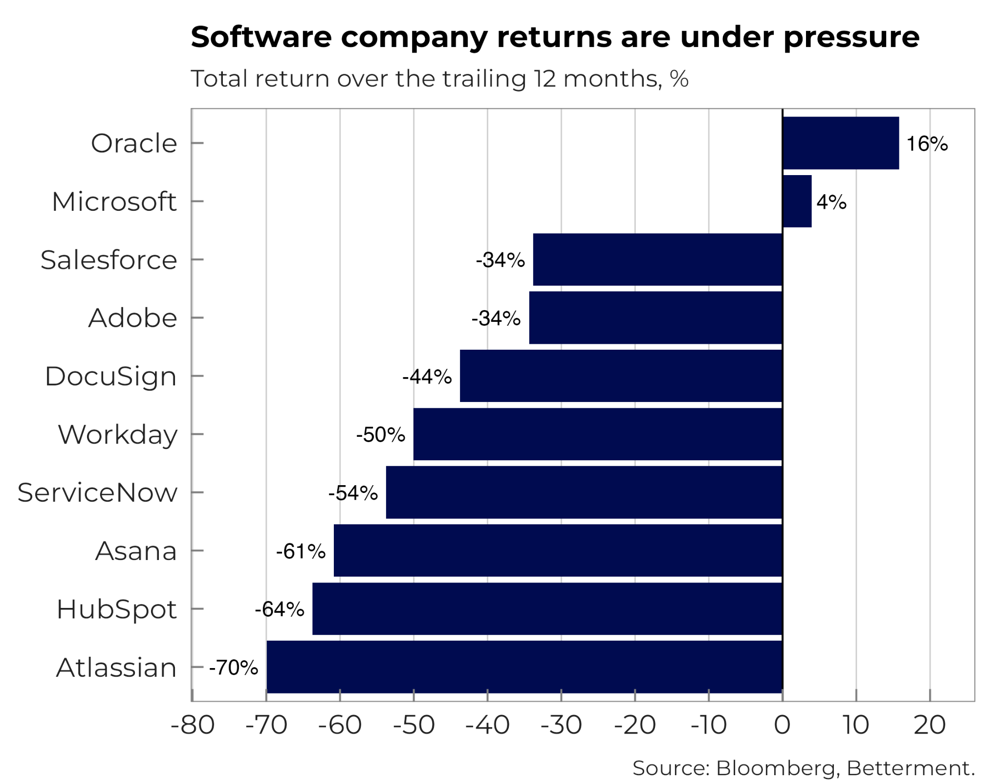 How AI is disrupting software stocks in 2026
